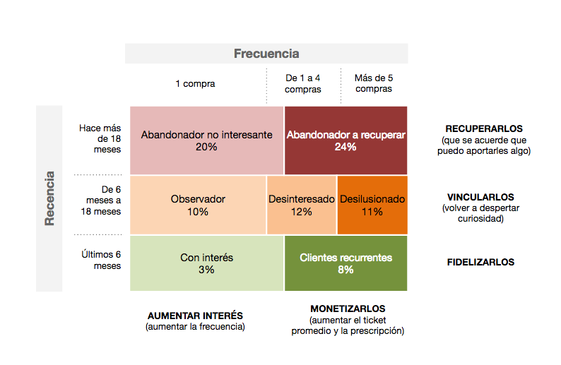 RFM (Recency, Frecuency y Money) ¿Qué valor tiene nuestro cliente?