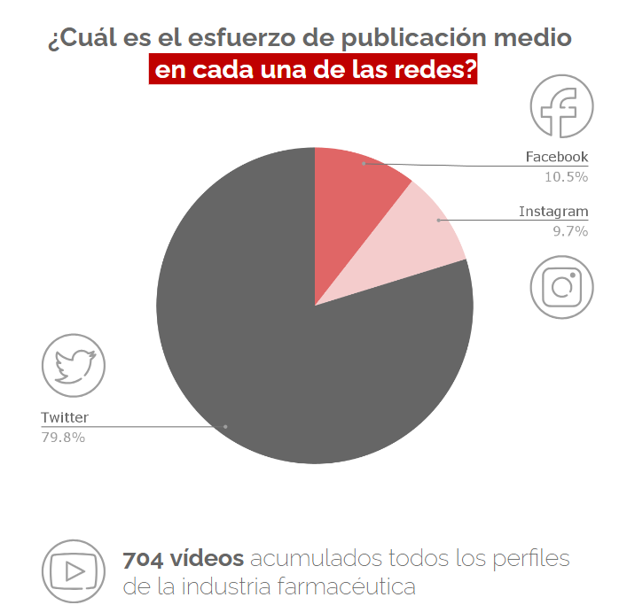 Claves sobre la Radiografía de RRSS para la Industria Farmacéutica