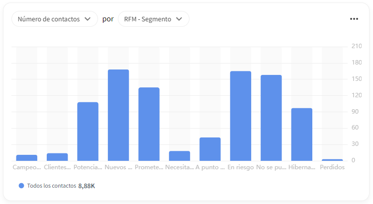 Cómo mejorar la relación con tus clientes mediante segmentación RFM