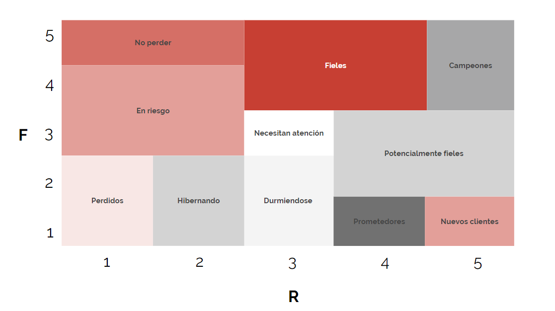 Cómo mejorar la relación con tus clientes mediante segmentación RFM