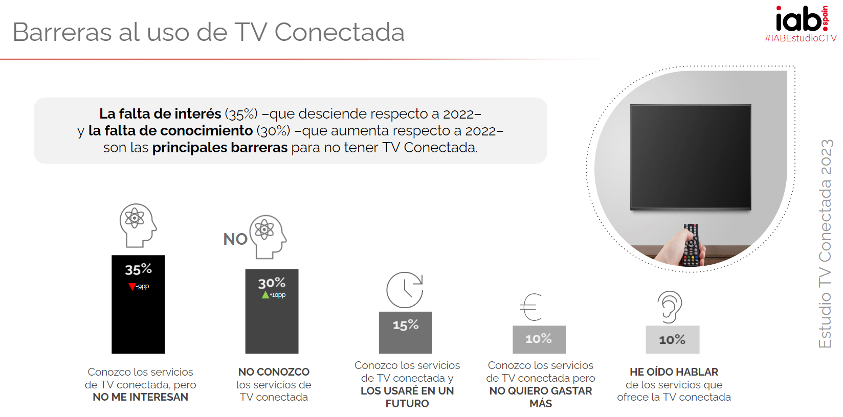 Claves del Estudio TV Conectada 2023 IAB Spain